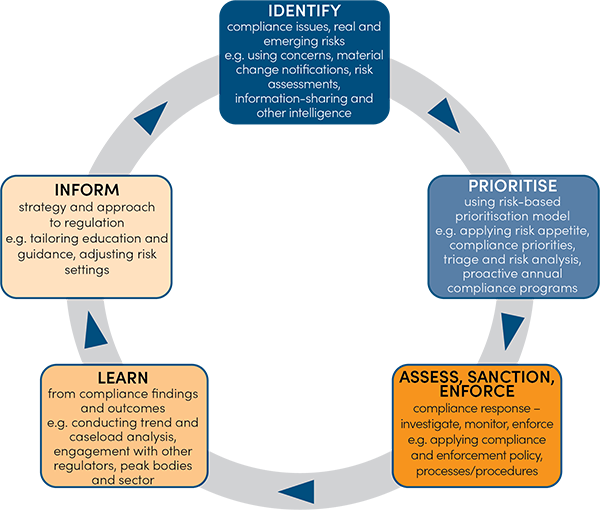 Compliance Monitoring Framework | Tertiary Education Quality and ...